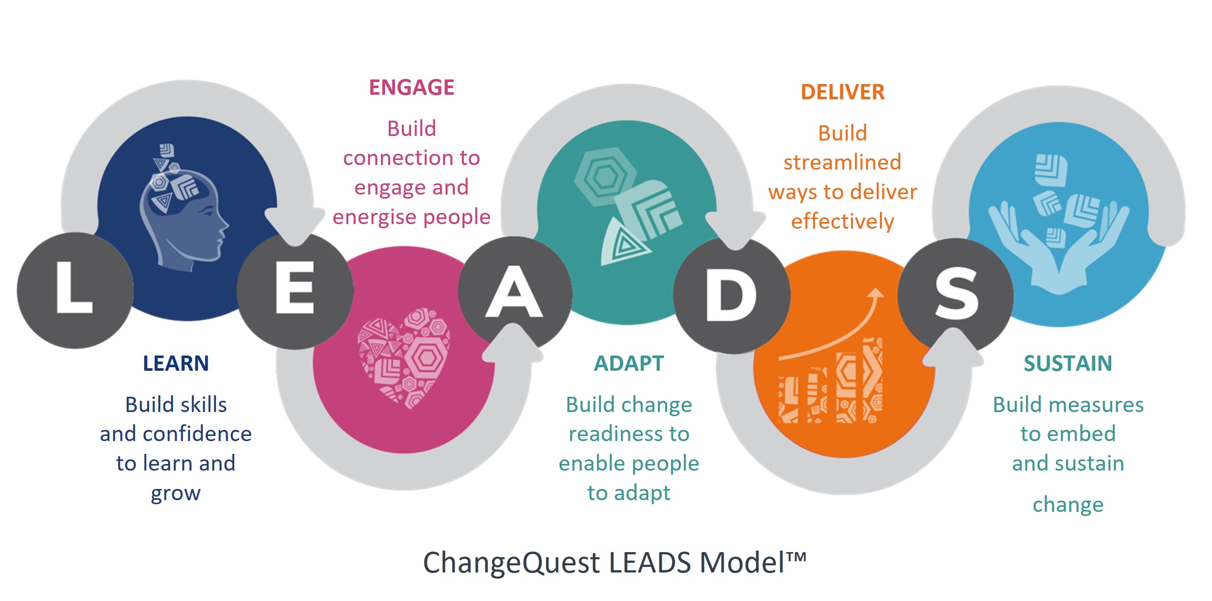 LEADS to change success